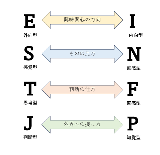  MBTI 